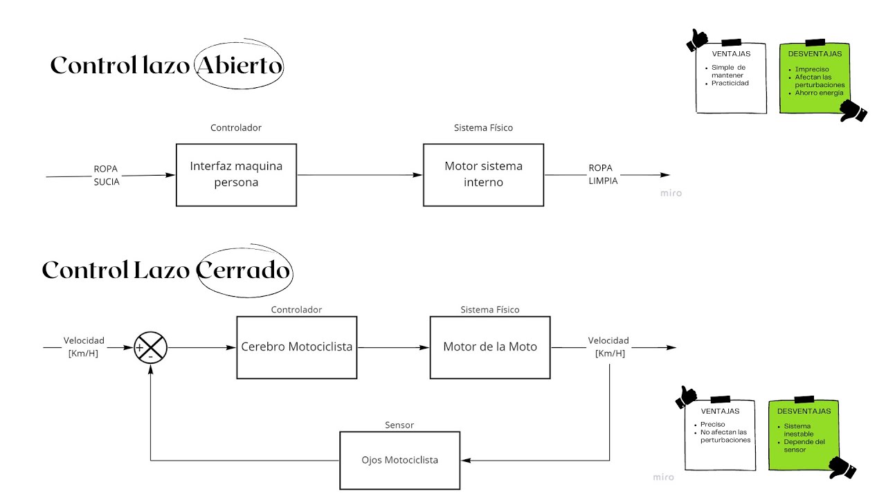 Ejemplos Control lazo abierto y control lazo cerrado - YouTube