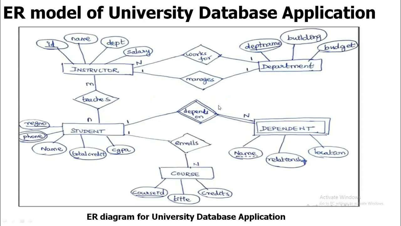 ER MODEL|Database Management System| Ms. S. GeethaPriya, Assistant Professor, CSE, RMDEC - YouTube