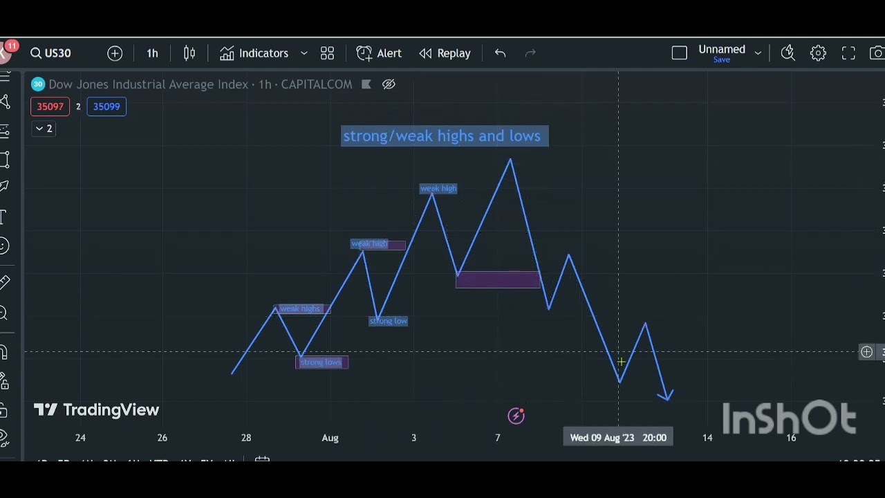 understanding strong/weak highs and lows/market structure concept ...