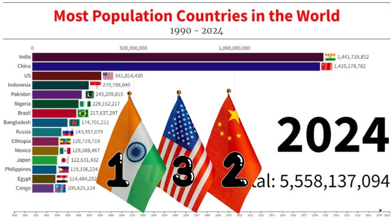 Most POPULATED Country in the World 2024 || Creative Review #top # ...