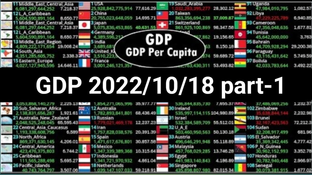 [LIVE] Global GDP live count | 2022/10/18 part-1 | GDP and GDP per ...