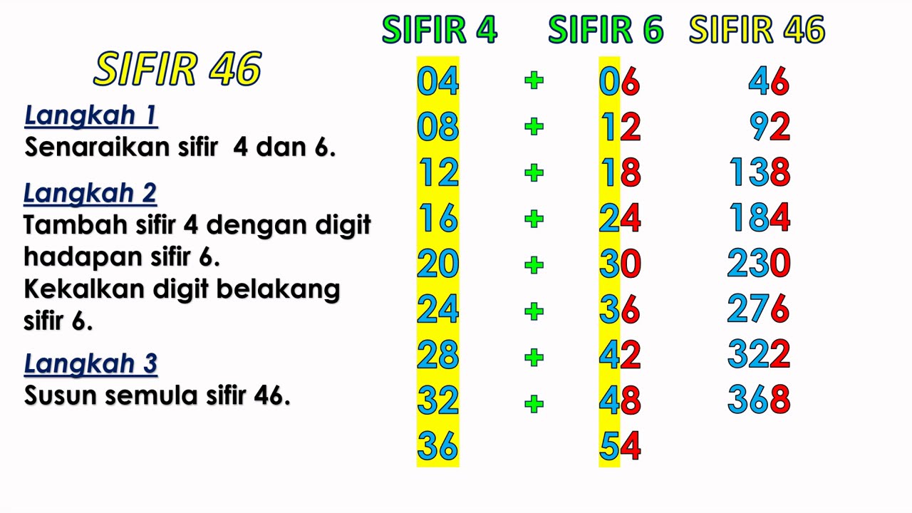 SIFIR 2 DIGIT | CARA BUAT SIFIR KAHWIN - YouTube