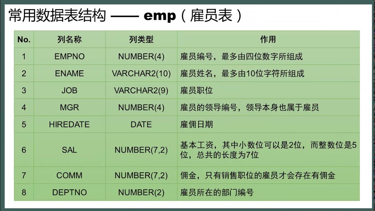 oracle 02005 【掌握】scott数据表分析 - YouTube