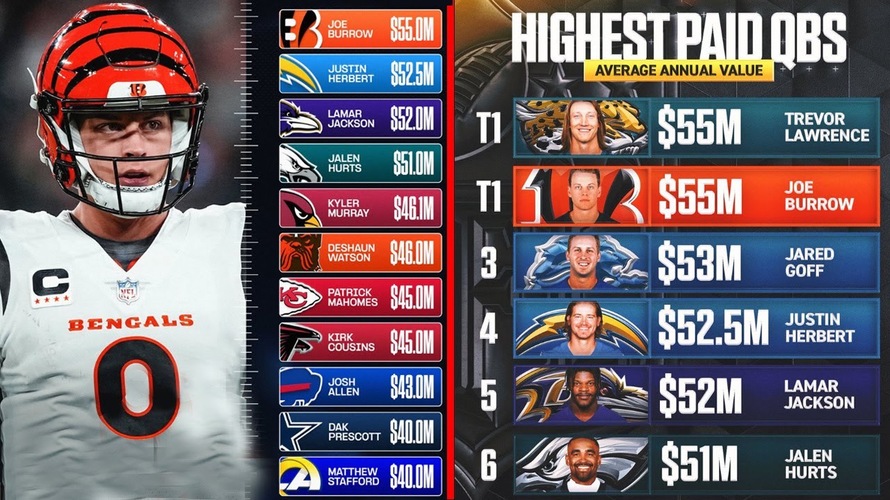 2024 NFL Highest Paid QBs Ranking - YouTube