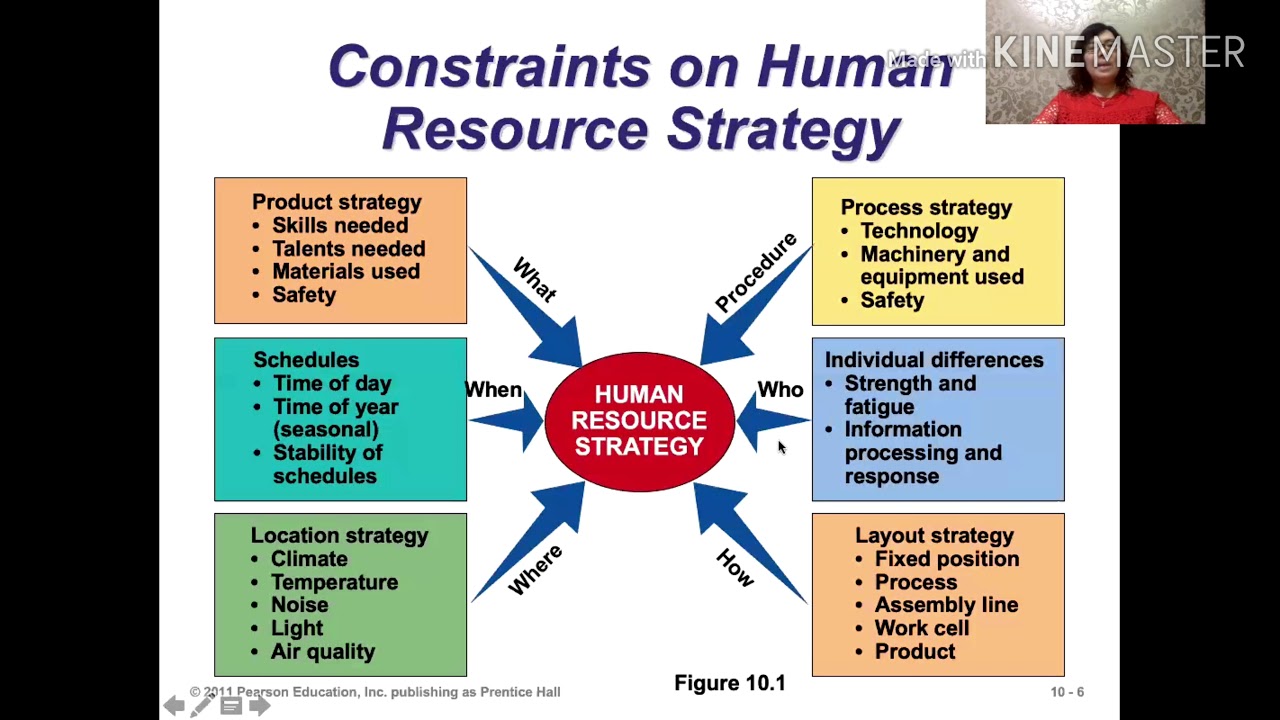 Human resources, job design, and work measurement - YouTube