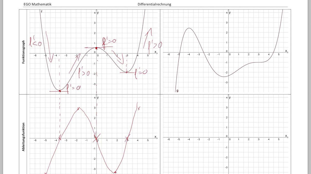 A2 Ableitungsfunktion grafisch mit Lösung video - YouTube