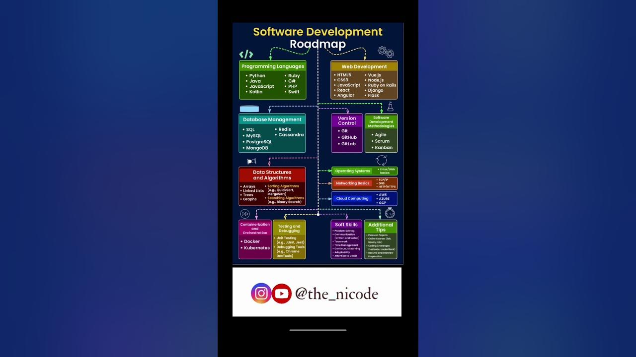 Software Development Roadmap 💻 Softwaredeveloper Coding Codinglife Interview Happiness