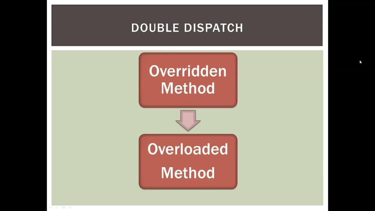 Double Dispatch in Java - YouTube
