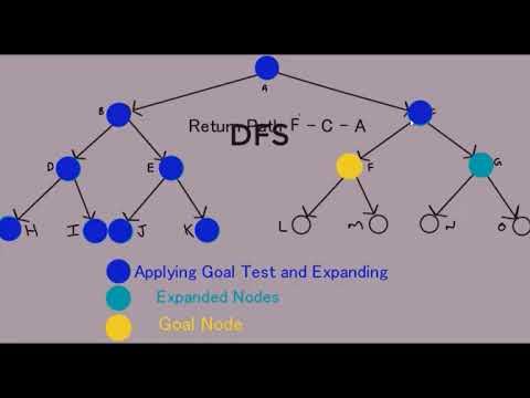 Depth First Search (DFS) algorithm - YouTube