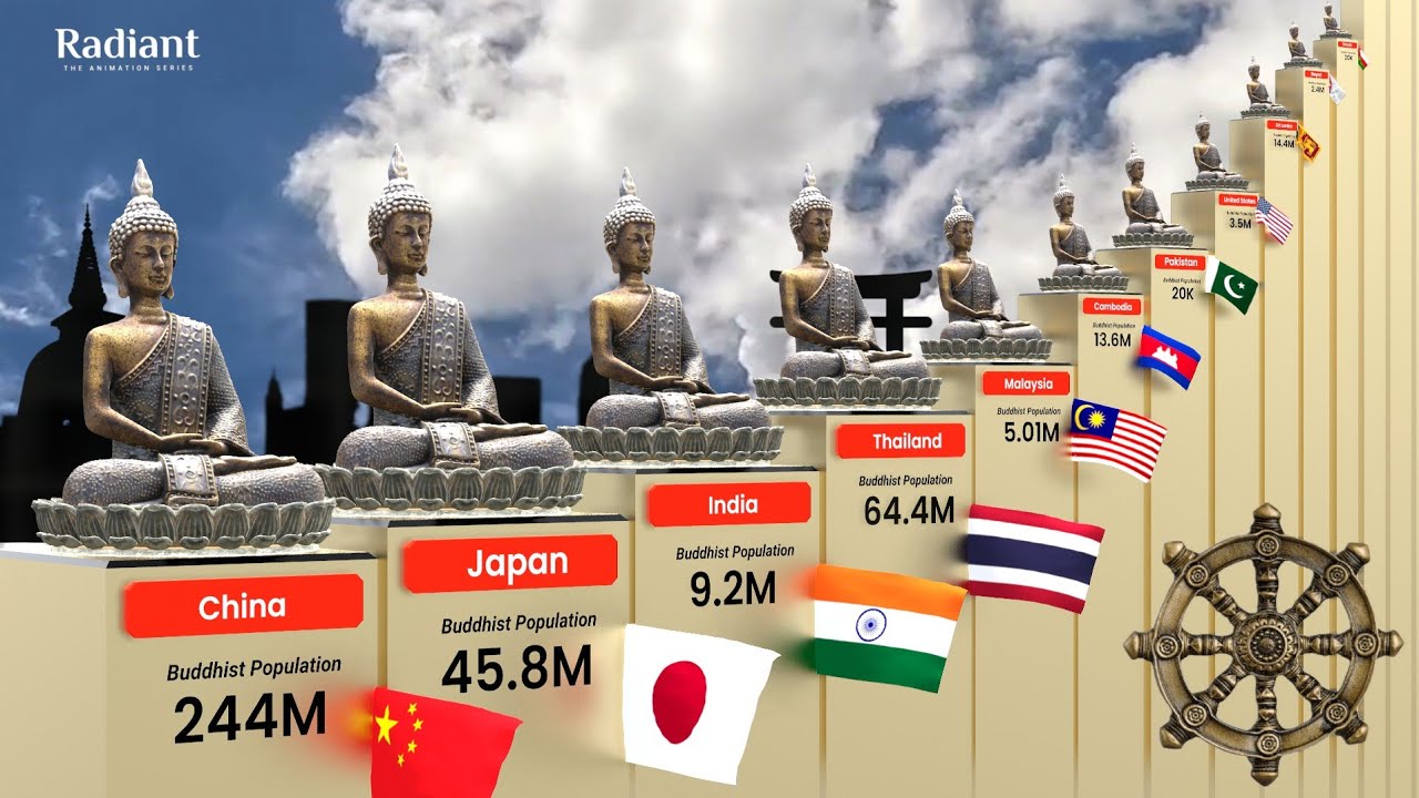 Buddhist ⛩️ Population by Country | Top Countries With Buddha Relegion ...