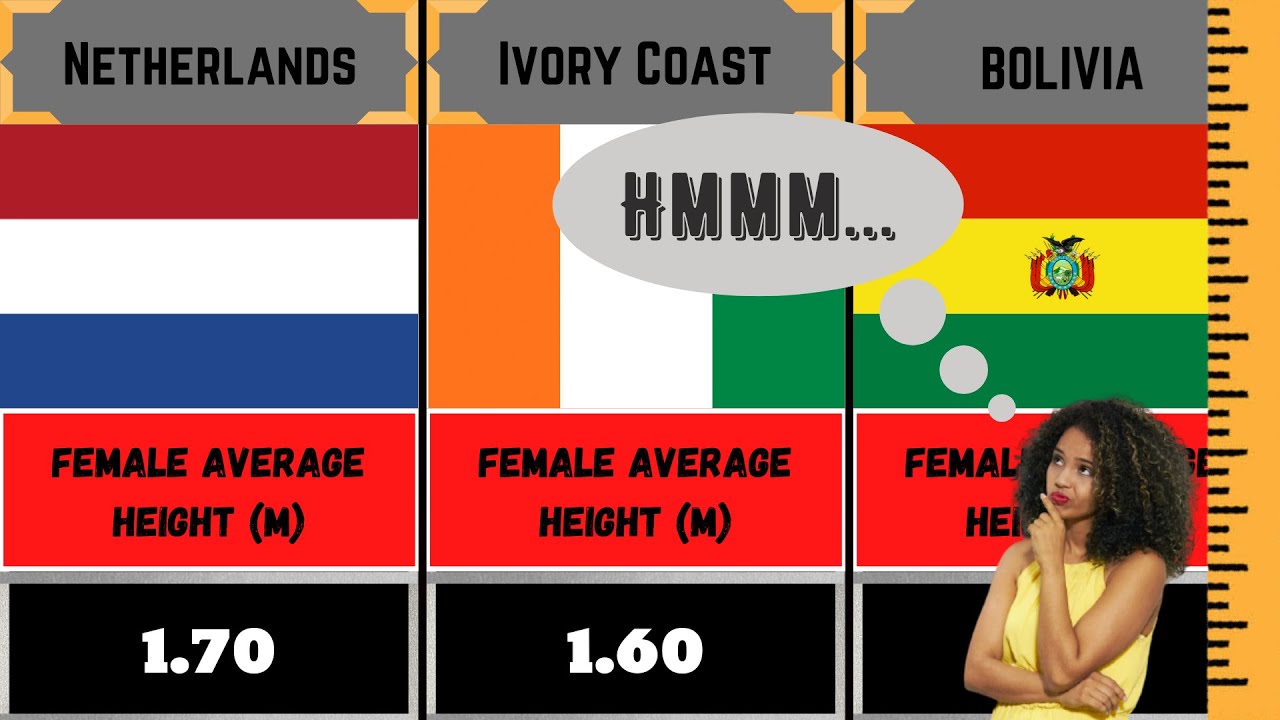 Female Average Height by Nation Comparison from Smallest to Tallest ...