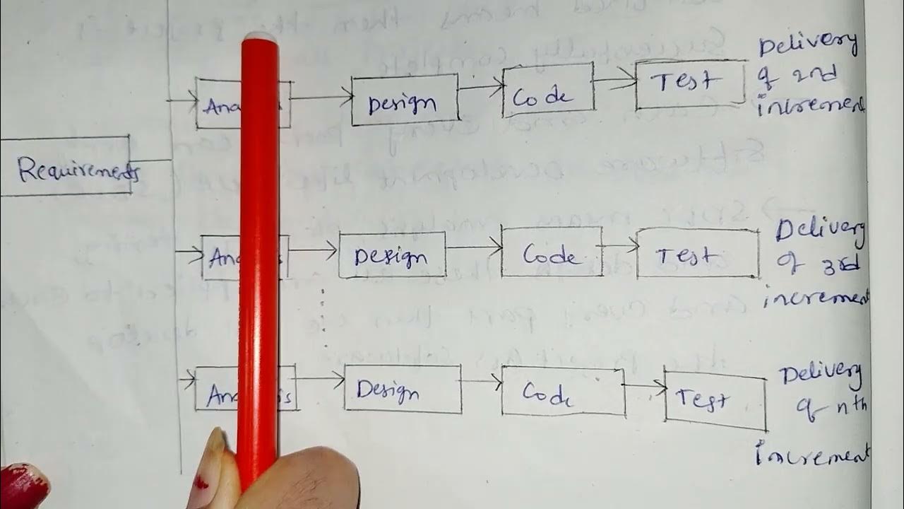 jntuh r18 se unit1 software engineering incremental model or itterative model gunshot😱very ...
