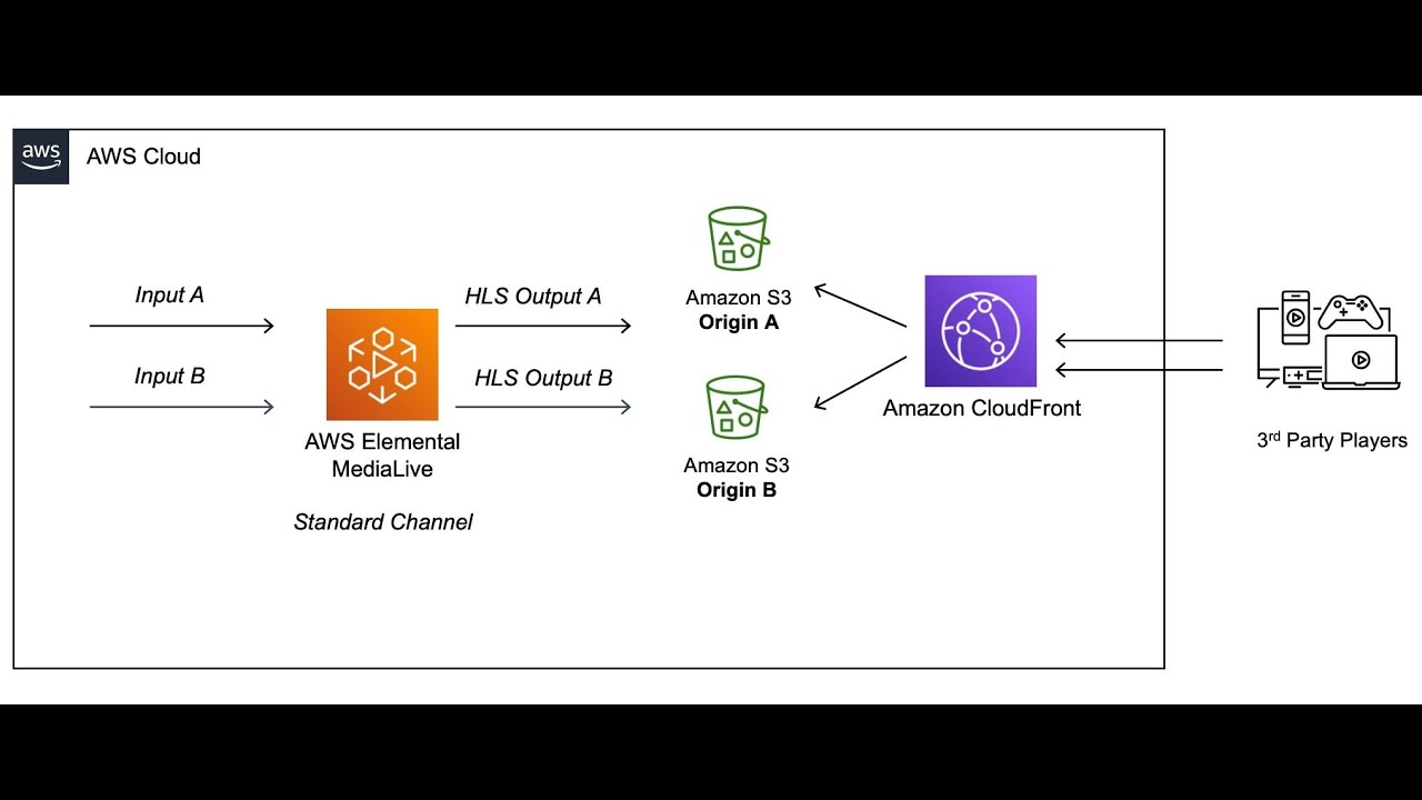 Cloud based video Streaming service using Amazon S3 + Amazon CloudFront ...