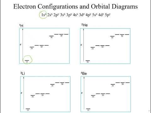 Electron Configurations Part 1 - YouTube