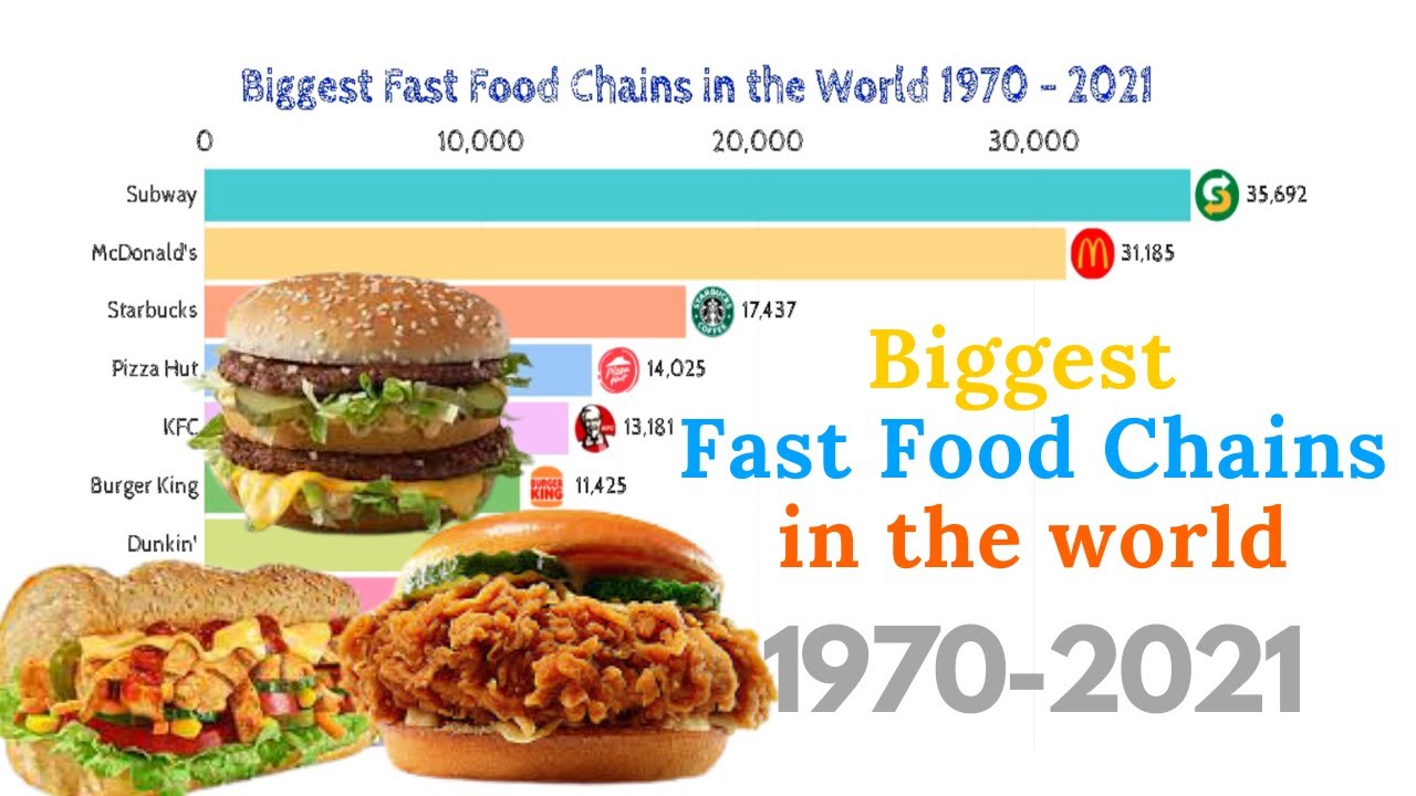 Biggest fast food chains in the world 1970-2021 || top 10 data - YouTube