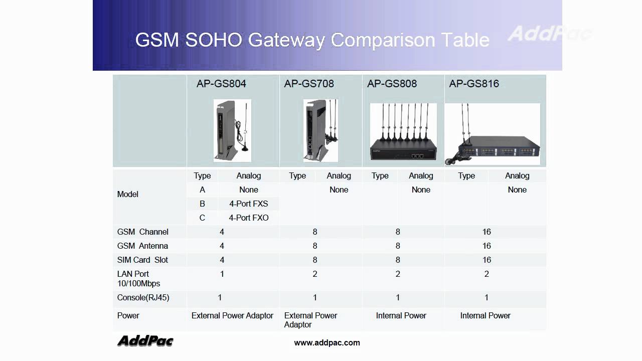 SOHO GSM Gateway Solution | AddPac - YouTube