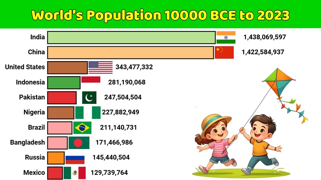 World’s Population 10000 BCE to 2023 - YouTube