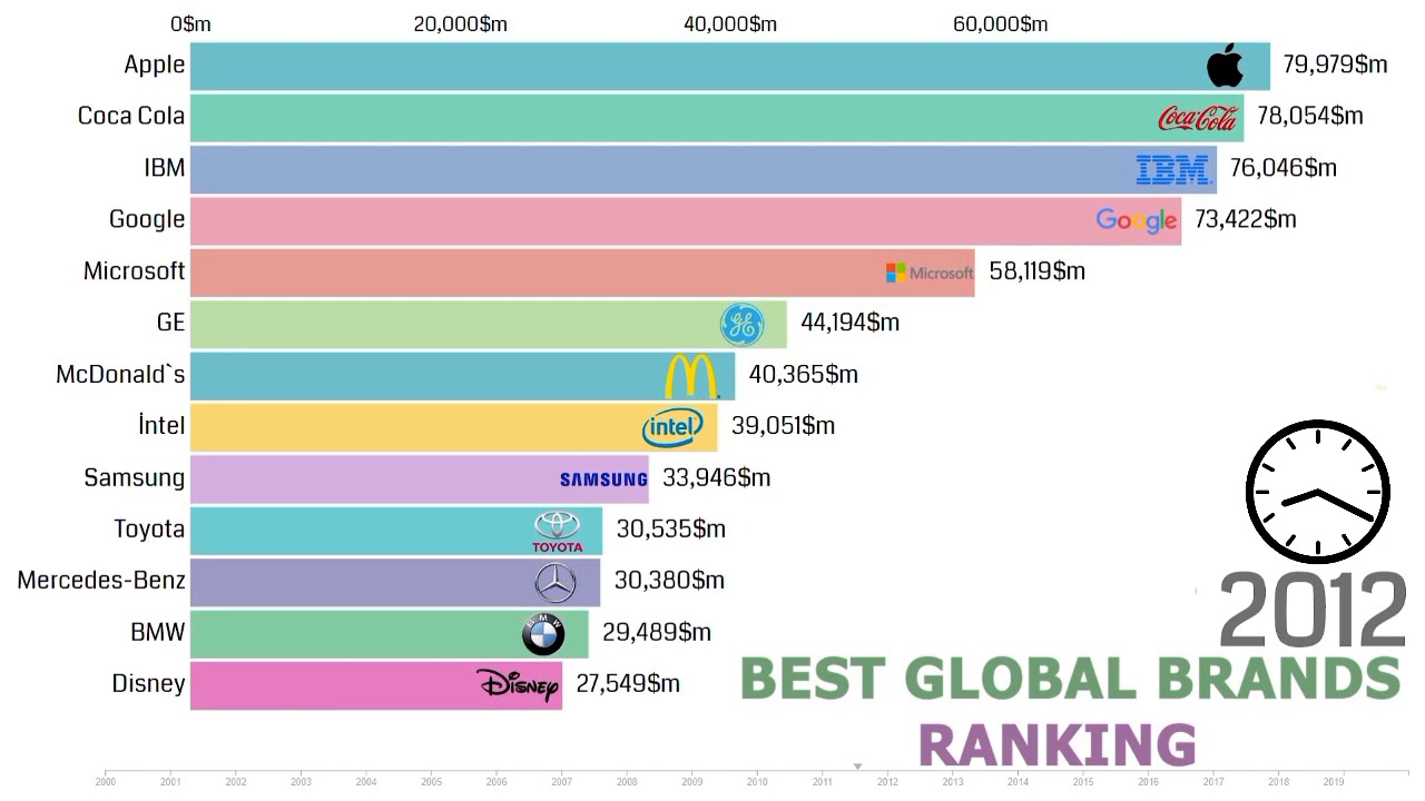 top brands racing bar chart (2000-2109) - YouTube