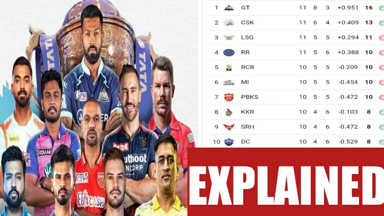Points table Ipl 2023 Explained upto match 52| 100% Confirmed top 4 ...