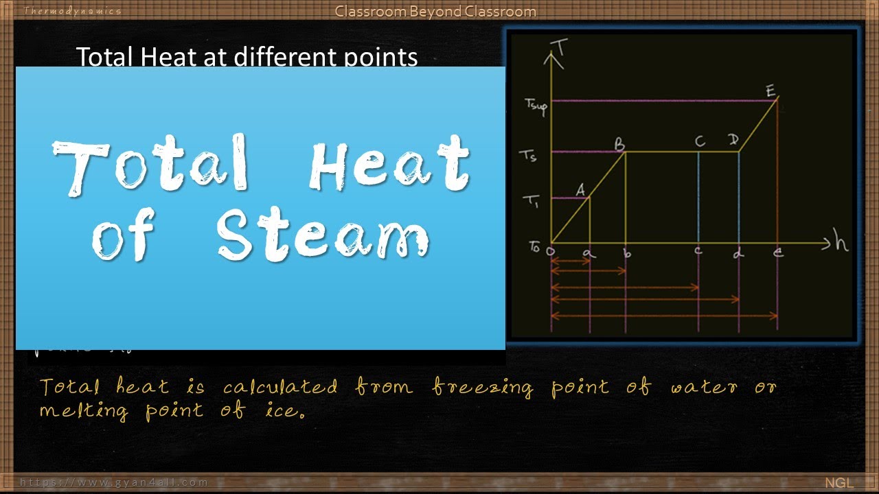 Total Heat of Steam - YouTube
