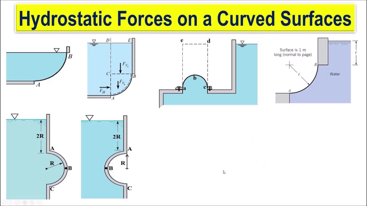 09 Hydrostatic Forces on Curved Surfaces - YouTube