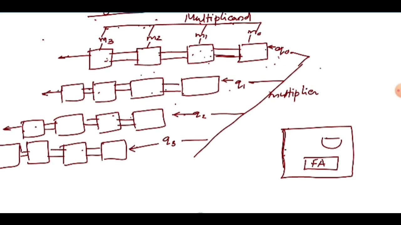 Ktu Cst202 Coamodule 3 Part 1multiplication Of Unsigned Number Array Multiplier Youtube