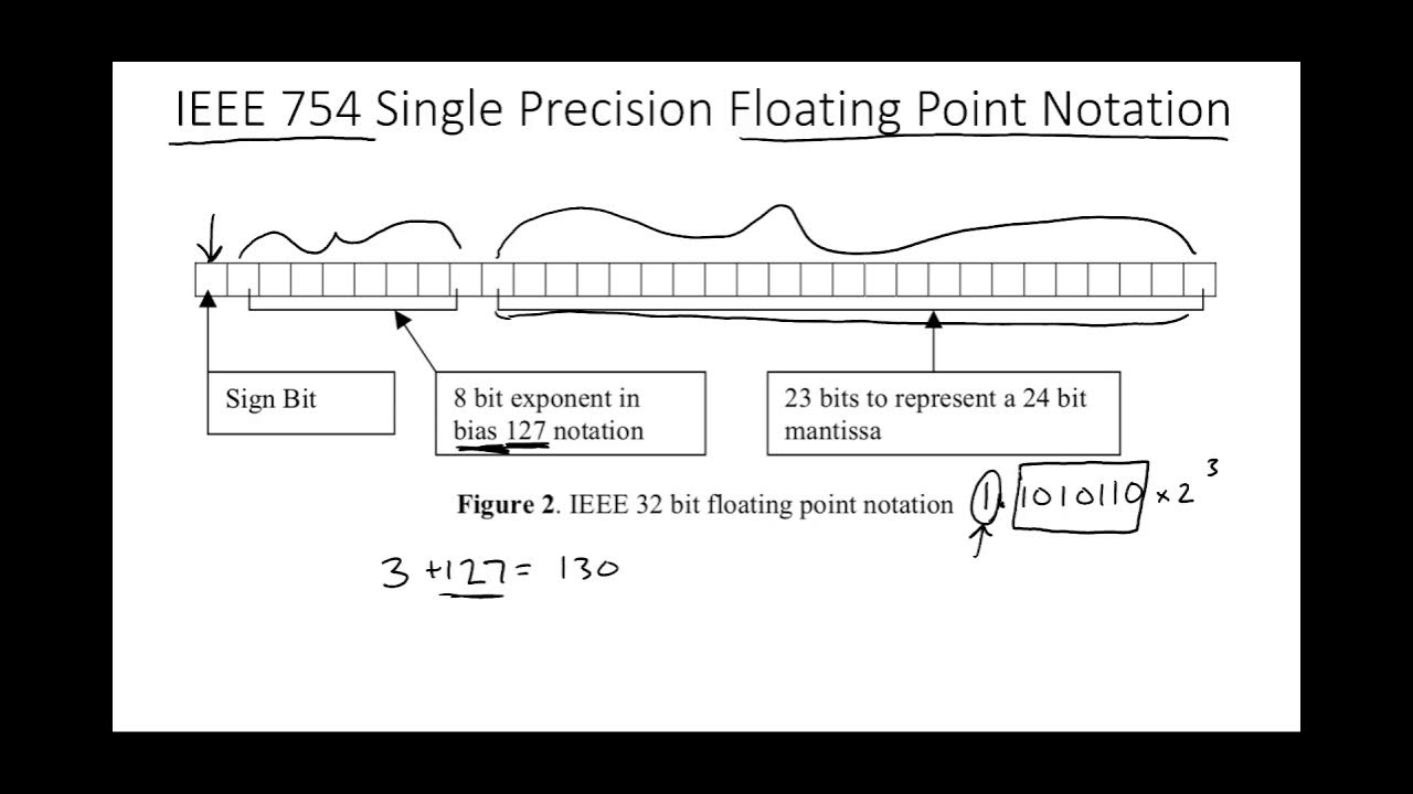 9 Ieee 754 Floating Point Notation Youtube