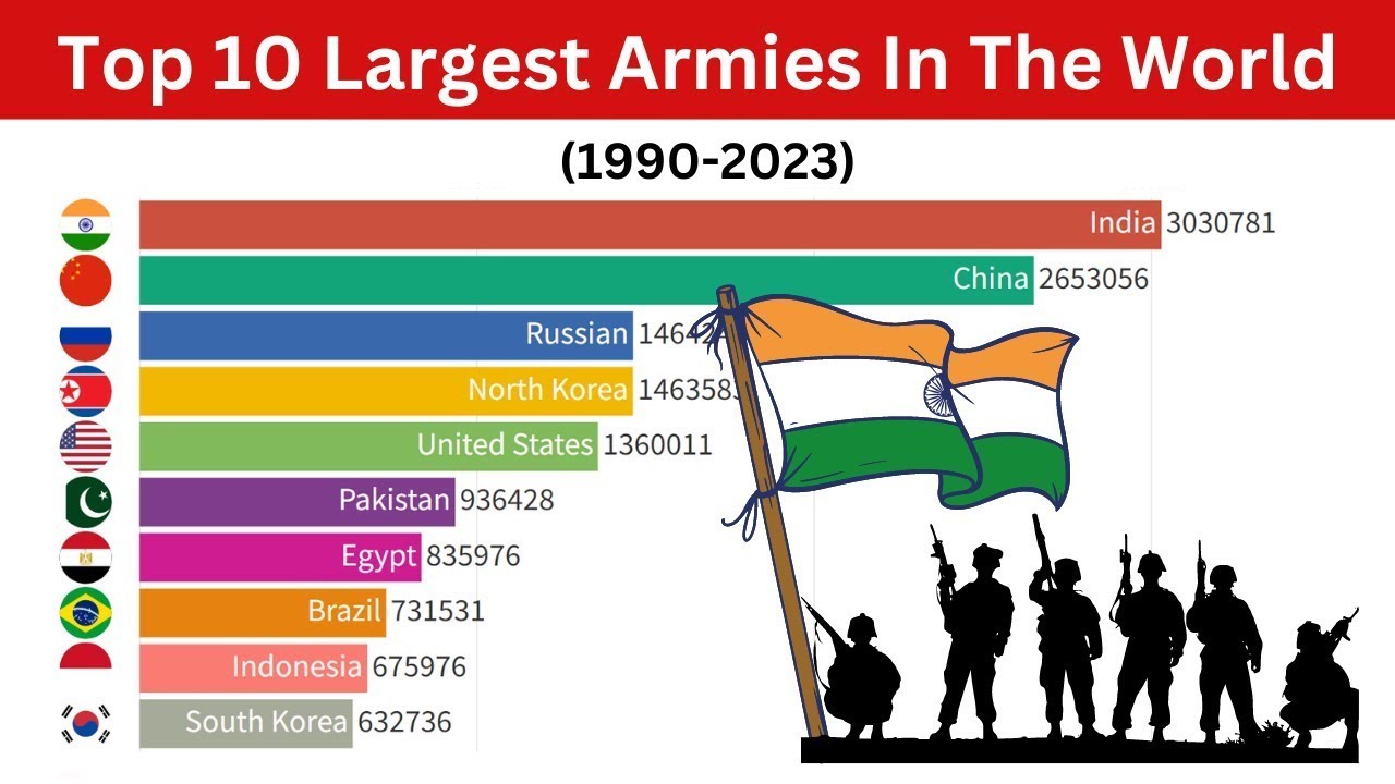 Top 10 Largest Armies In The WORLD 1990 2023 - YouTube