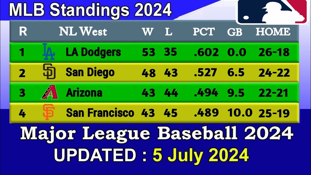 MLB Standings 2024 STANDINGS - UPDATE 5/7/2024 || Major League Baseball ...