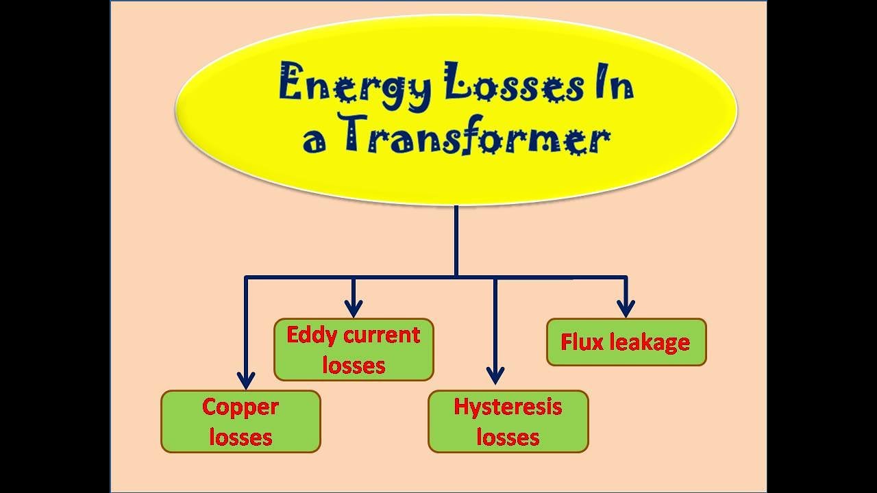 ENERGY LOSSES IN A TRANSFORMER - YouTube