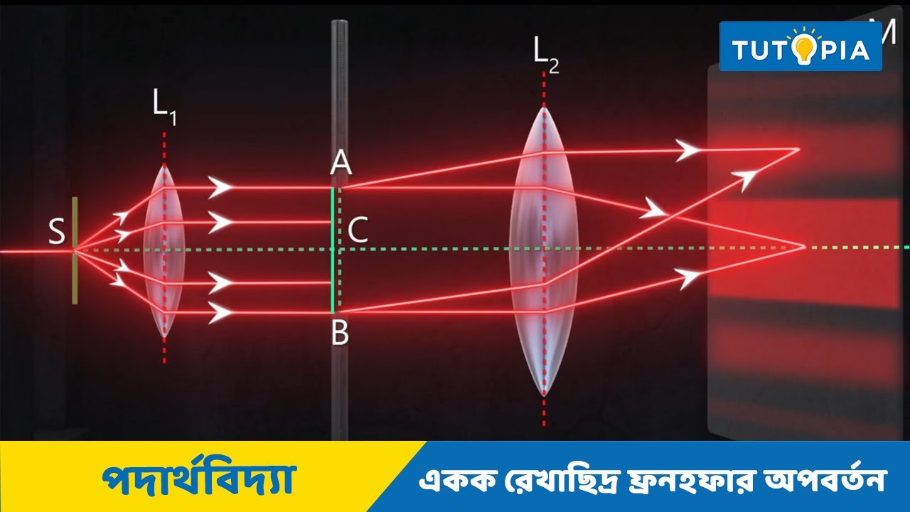 Class 12 Physics Fraunhofer Diffraction Single Slit - একক রেখাছিদ্র ...