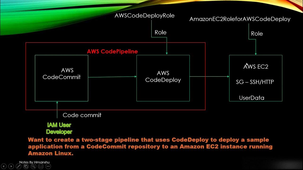 How to setup CI/CD using AWS DevOps services - CodeCommit, CodeDeploy and CodePipeline. - YouTube