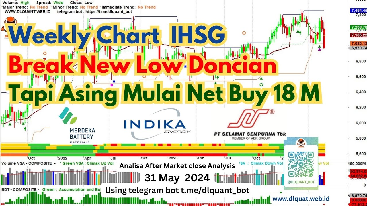 Weekly Chart IHSG Break New Low Doncian Tapi Asing Mulai Net Buy 18 M ...