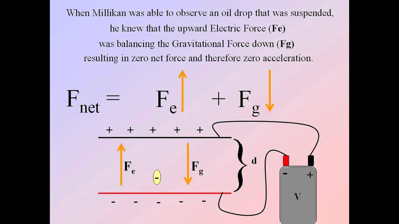 Millikan - Electron Charge Physics 30 Unit 2 & 4 - YouTube