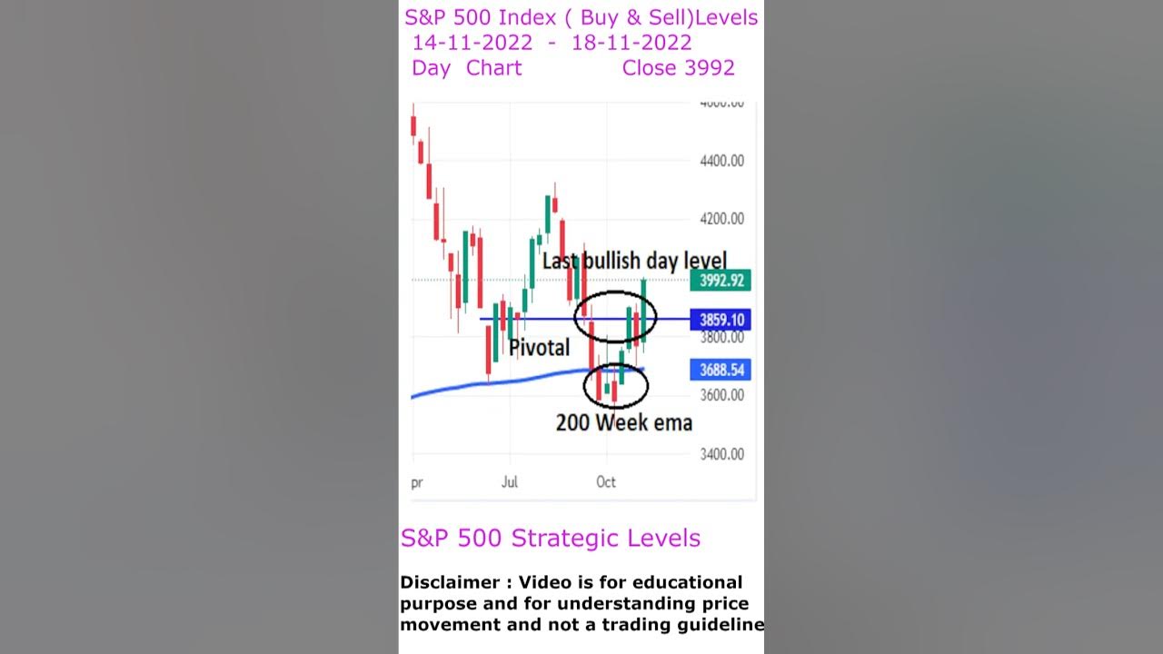 S&P 500 index analysis in multiple time frames, is the bear market over with 200 week ema ...