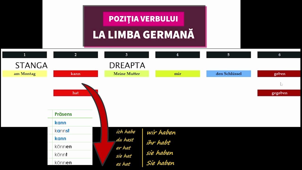 Locul VERBULUI in LIMBA GERMANA - YouTube