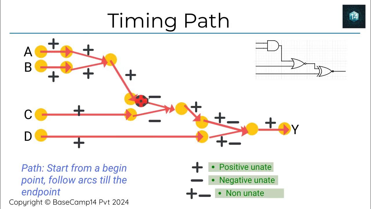 VLSI: Understanding PBA and GBA in STA - YouTube