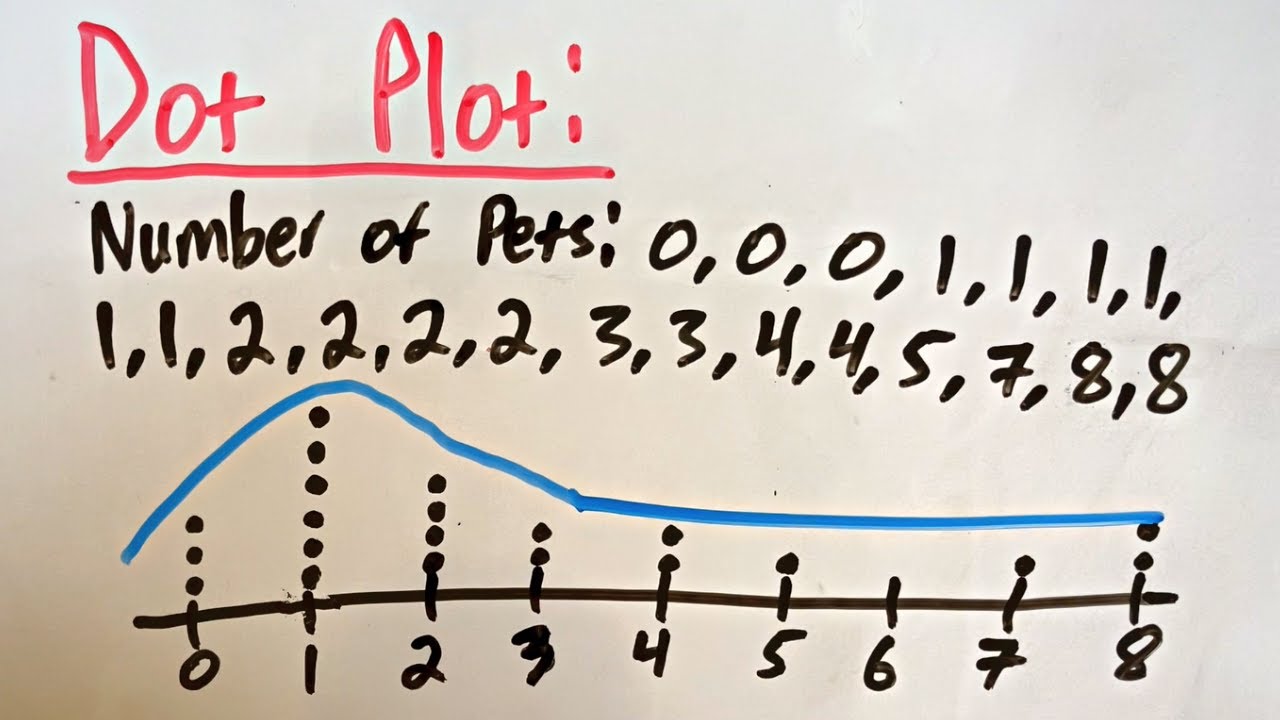 How To Make A Dot Plot YouTube How To Make A Dot Plot YouTube