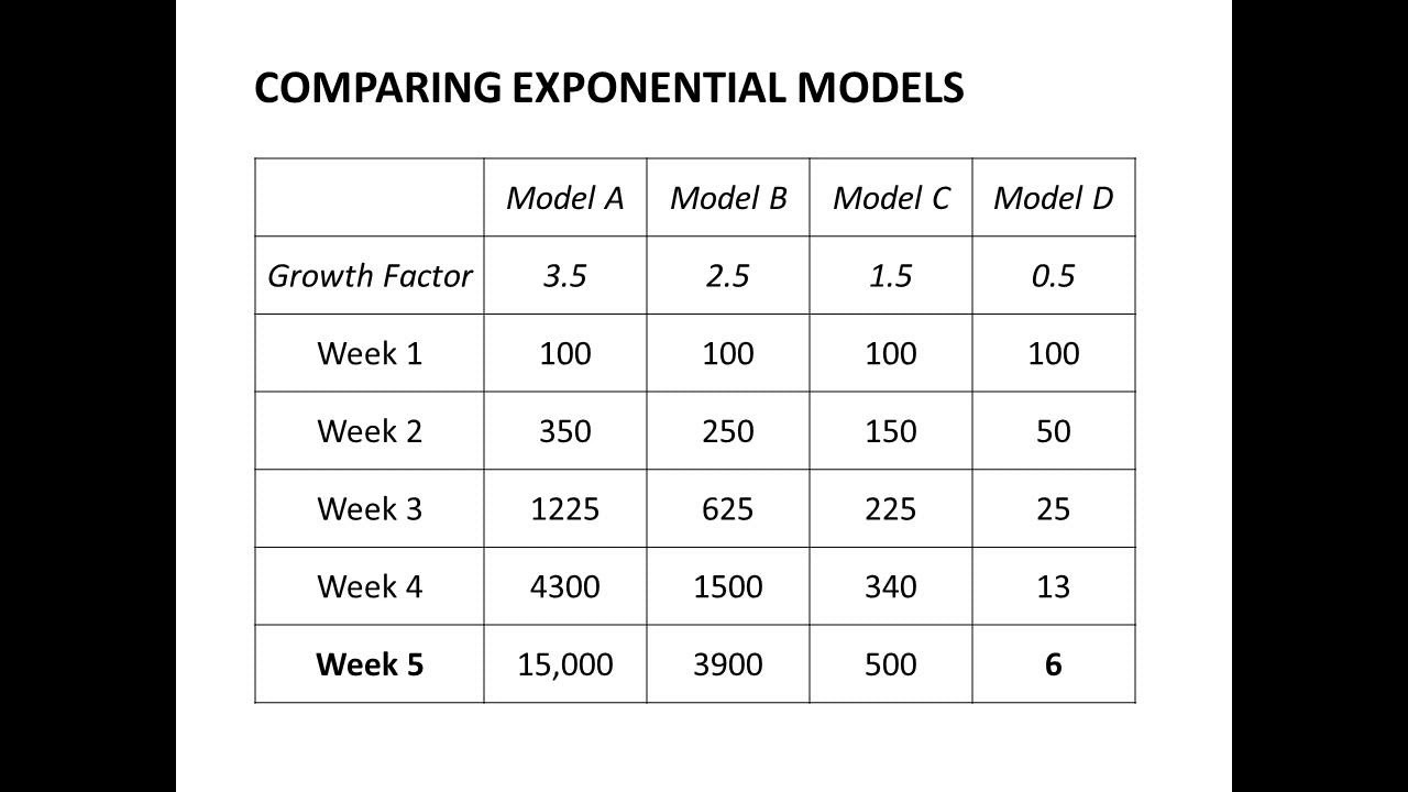 Exponential models of virus growth - YouTube