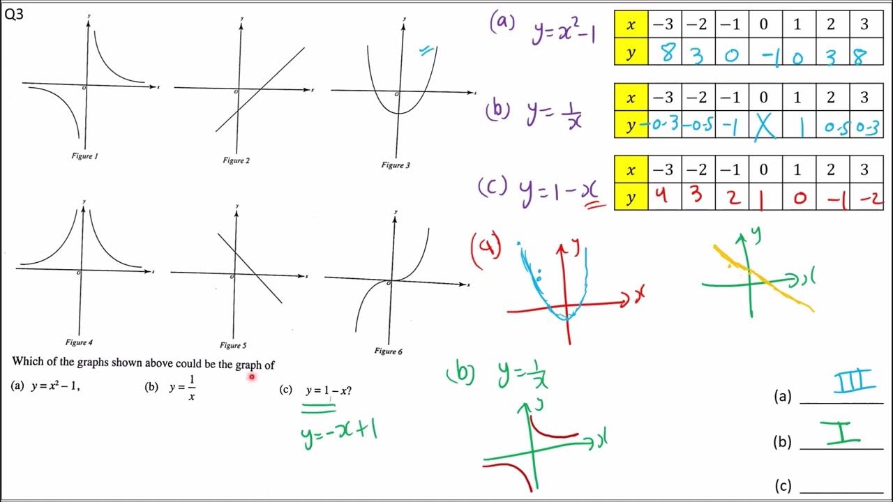 Grade 11 maths: Non-linear graphs - YouTube