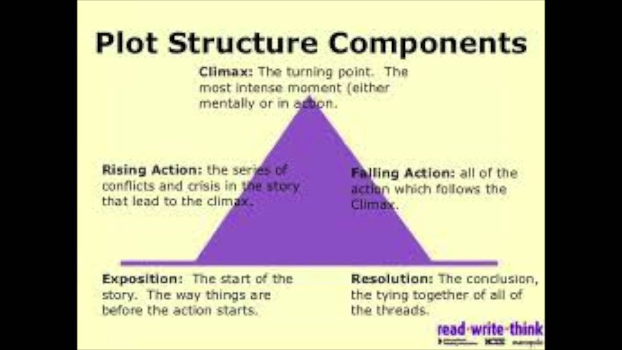 Plot Structure YouTube plot-structure-youtube