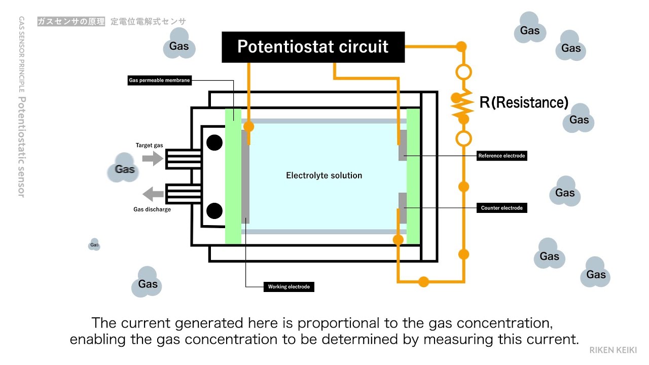 Gas sensor principle_Electrochemical type sensors - YouTube