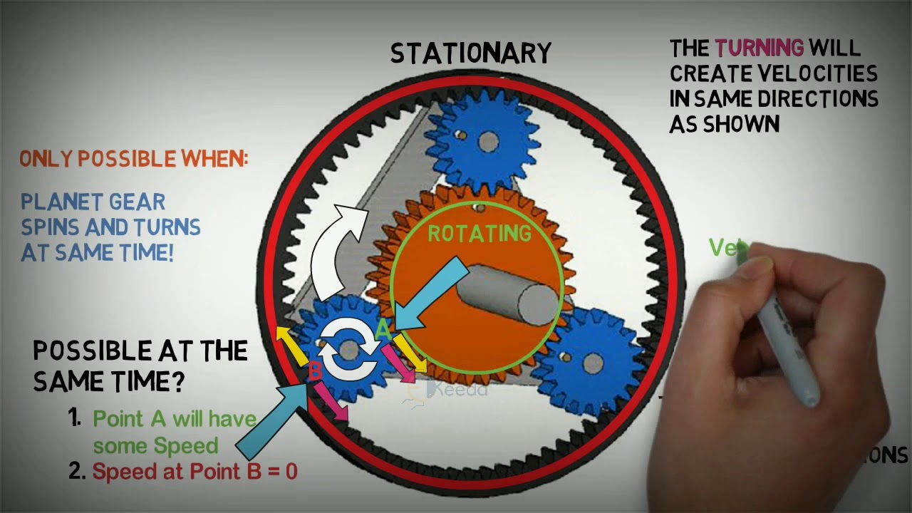 How Planetary Gear Set Works with Ekeeda logo in BG - YouTube