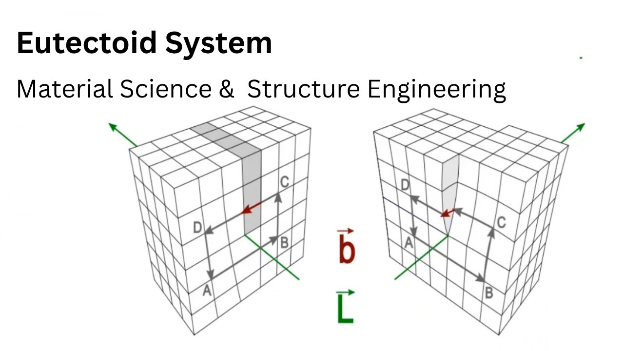 48. Eutectoid System | Material Science and Engineering - YouTube