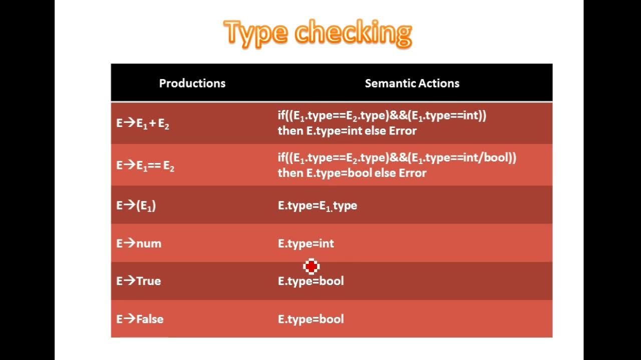 Type Checking Syntax Directed Translation-Compiler Design - YouTube