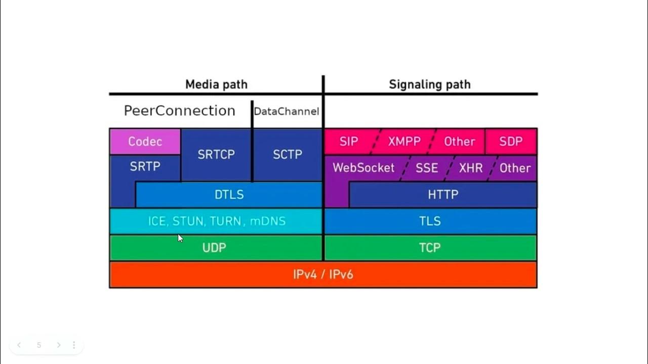 WebRTC and Underlying Protocol architecture. ICE STUN TURN DTLS SRTP and TLS SIPJS JSSIP ...