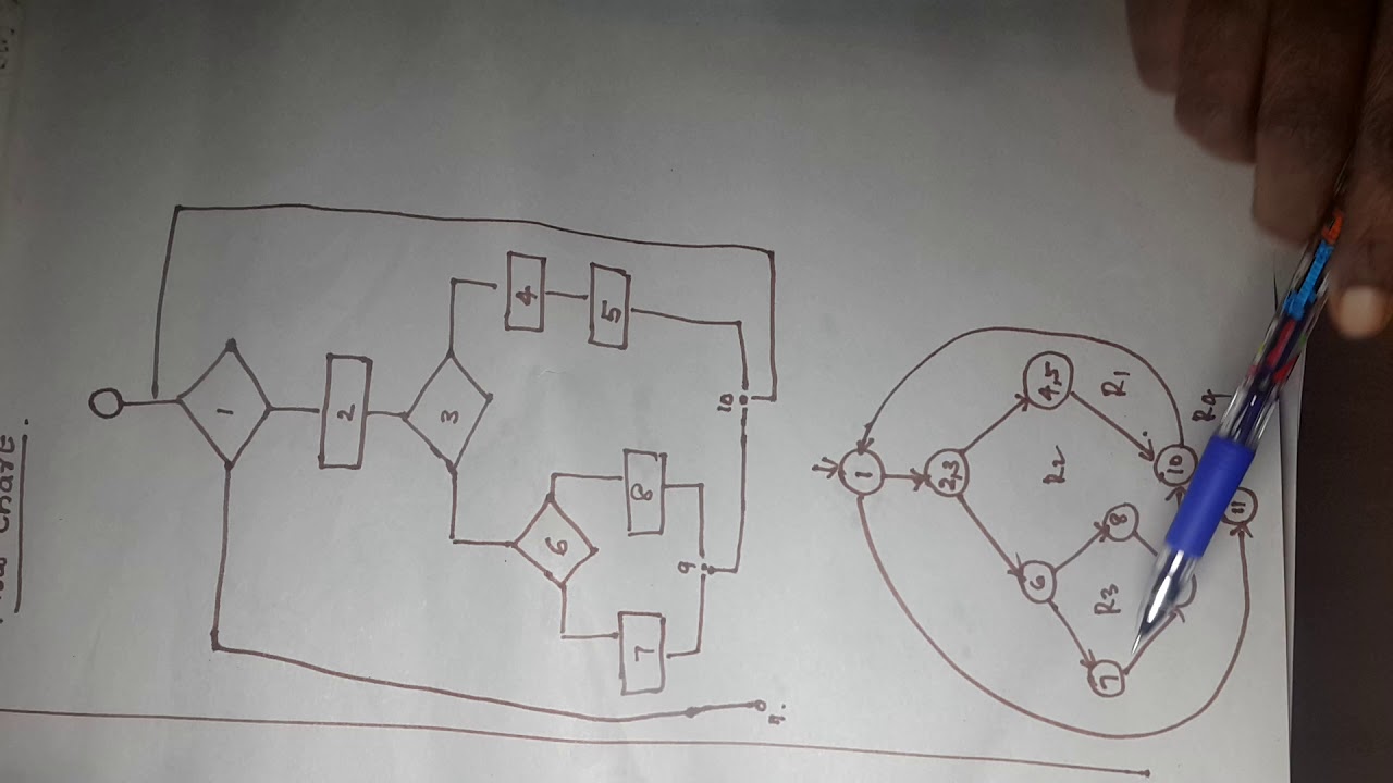 Basic path testing - YouTube