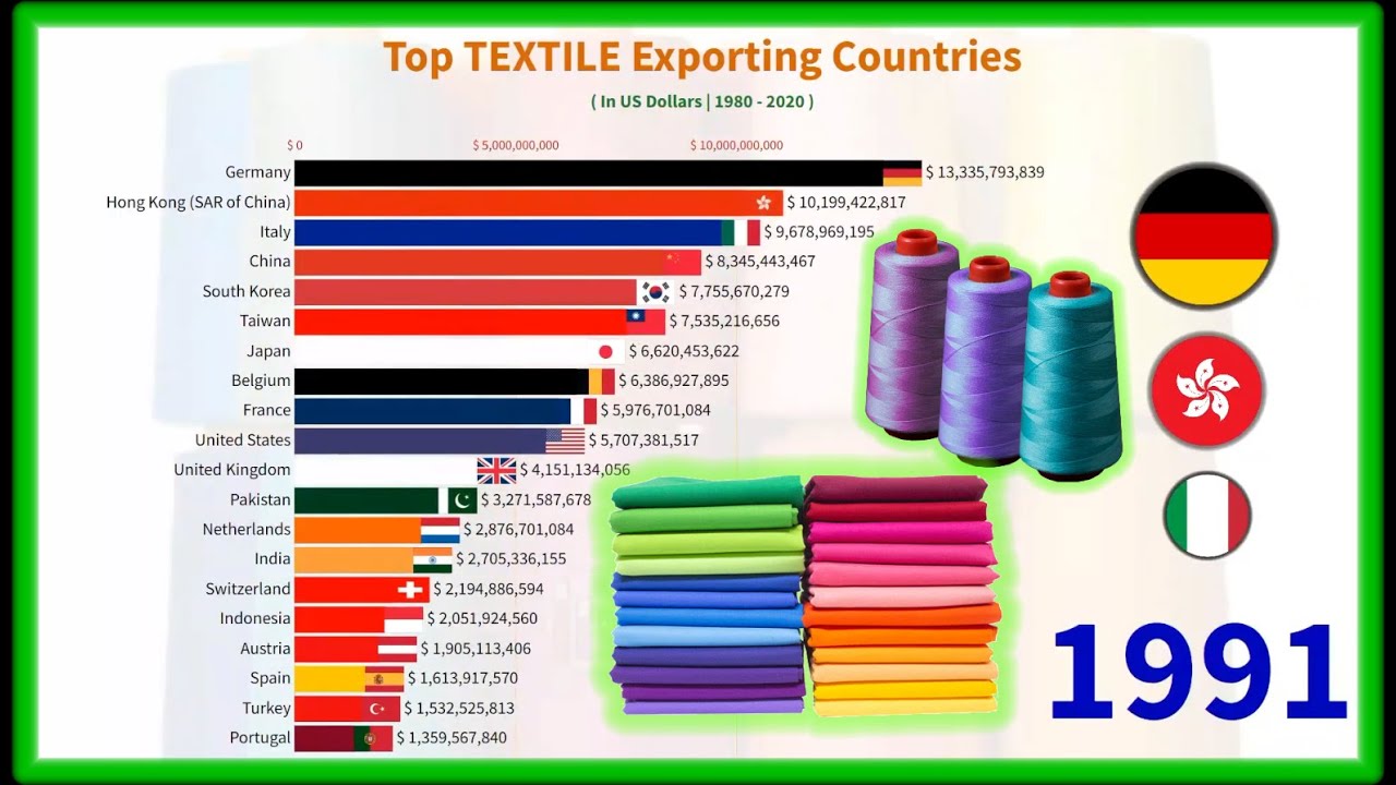 Top TEXTILE Exporting Countries 🧶 - YouTube