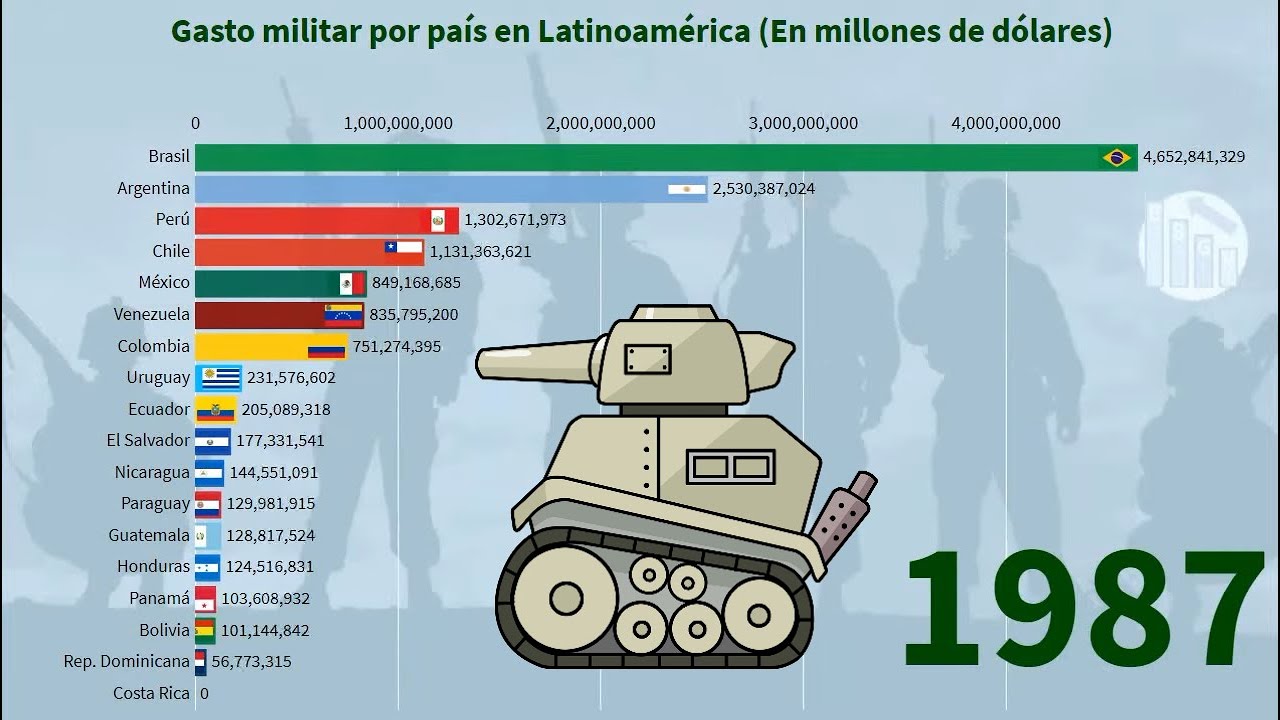 Gasto Militar Por País En Latinoamérica Desde 1960 Hasta El 2018 Youtube