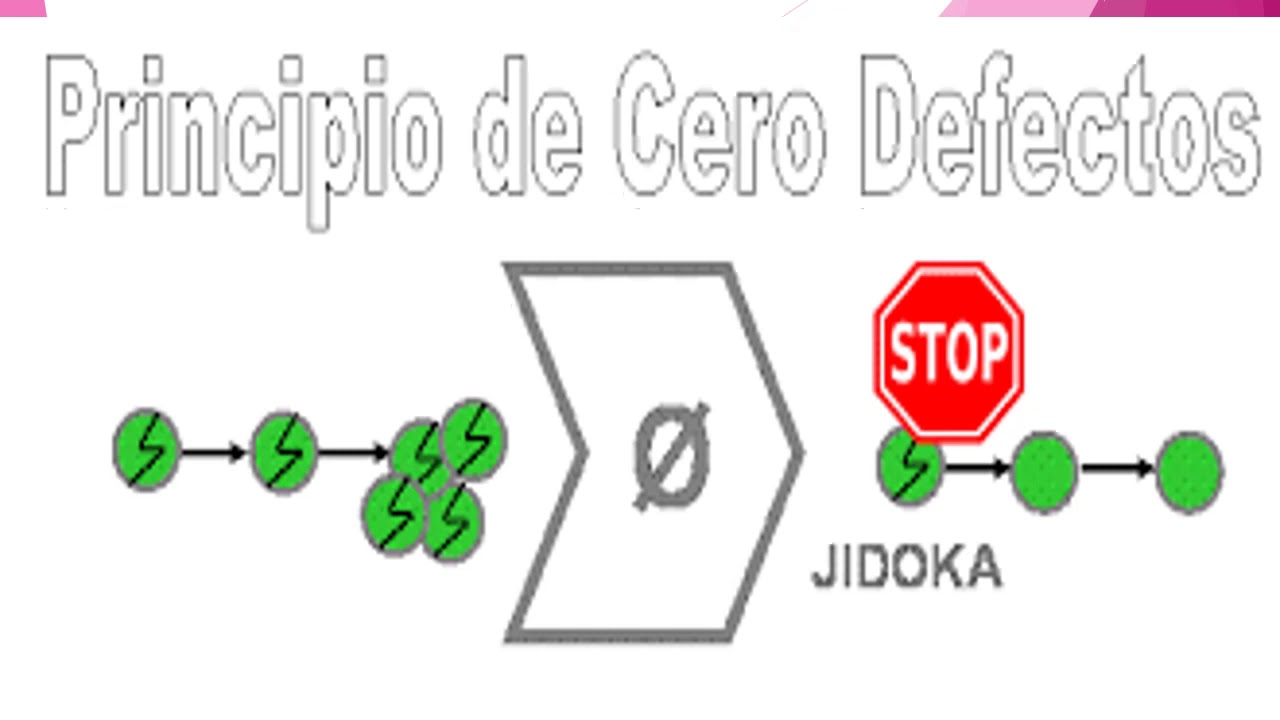 SISTEMA CERO DEFECTOS - YouTube
